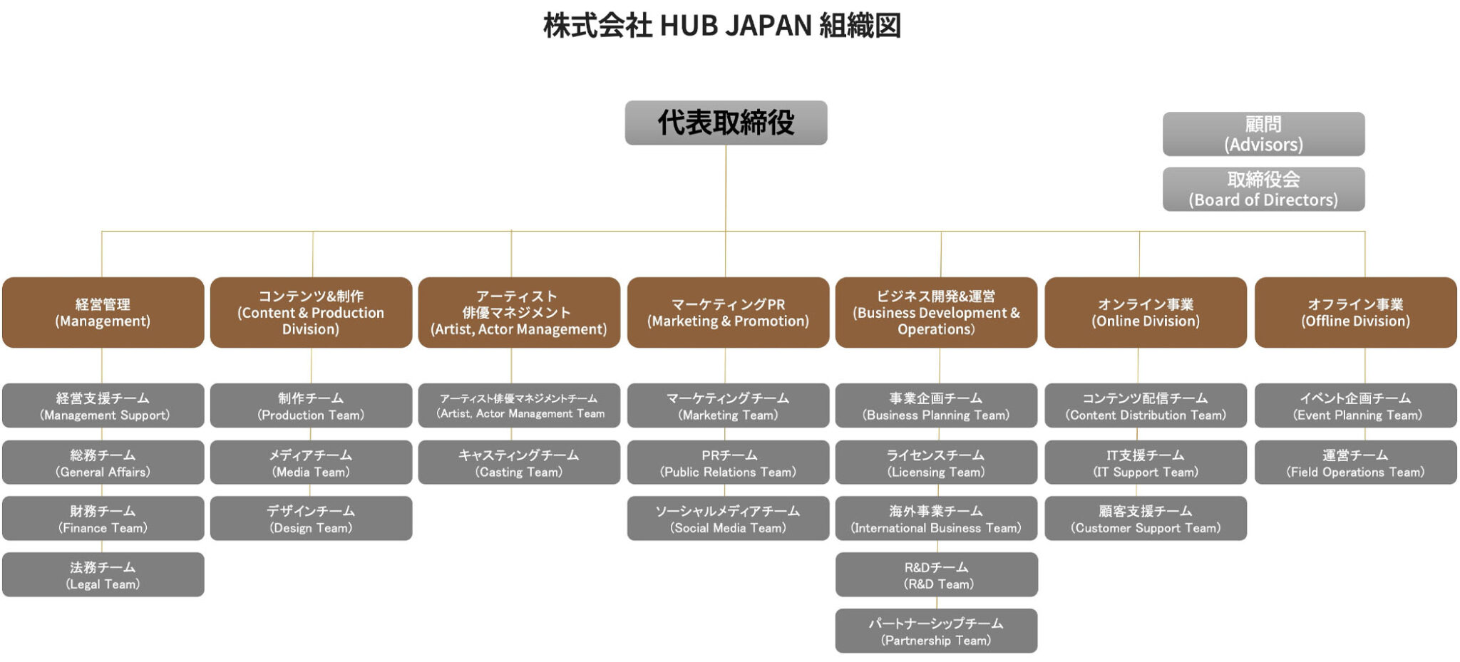 ORGANIZATION - HUB JAPAN